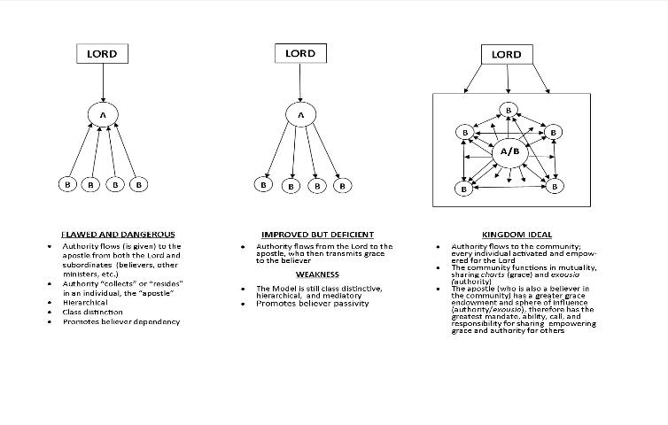 LIFE IN JESUS-MINISTRIES: CONCLUSION/FLOW CHARTS